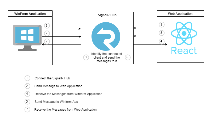 Communication Between WinForm Application And React JS Application Using SignalR